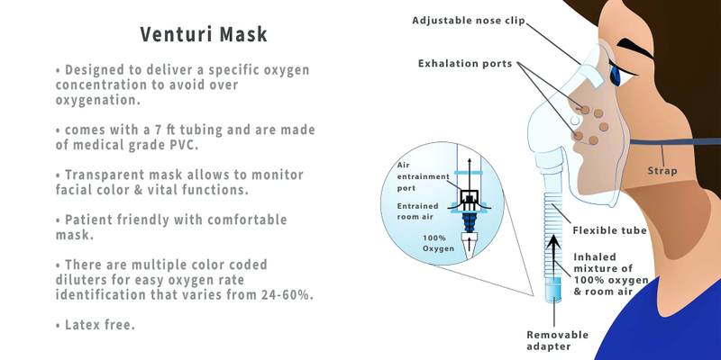 Multi-vent (Venturi System) Air Entrainment Mask from China ...